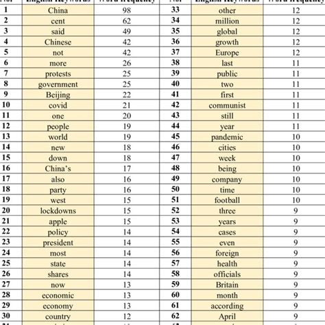 Word Frequency Analysis Of The Text Before The Lifting Of Epidemic Download Scientific Diagram
