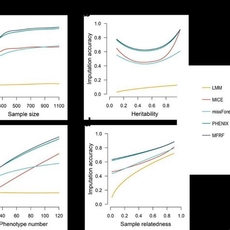 Comparison Of The Imputation Accuracy Of Lmm Mice Missforest Phenix Download Scientific