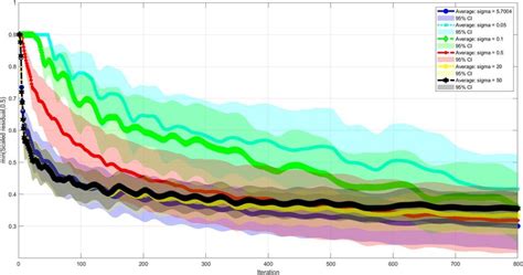Convergence Profiles For Padmm With Varying Penalty Parameter σ
