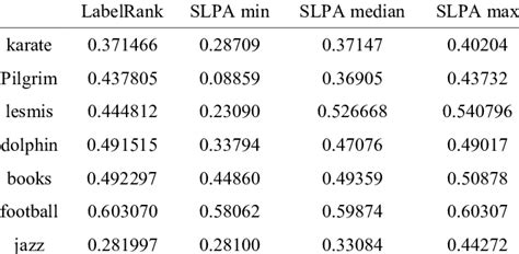 Labelrank And Slpa Modularity Download Table