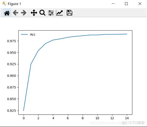 利用cnn网络实现手写数字的识别 Cnn手写体识别实验报告mob64ca13fdd43c的技术博客51cto博客