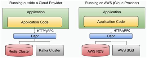cloud native local development with testcontainers and dapr diagrid blog