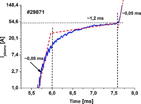 Evolution Of The Plasma Current During The Avalanche Phase Of Discharge Download Scientific