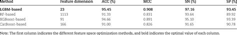 performance of the optimal feature subset based on different feature