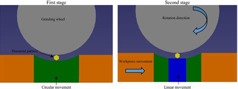 The schematic diagram of the grinding technique | Download Scientific ...