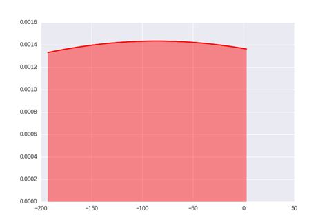 Python Confusion With Bandwidth On Seaborn S Kdeplot Stack Overflow