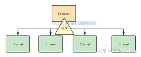 Java Nio全面详解 知乎 Java Nio全面详解 知乎