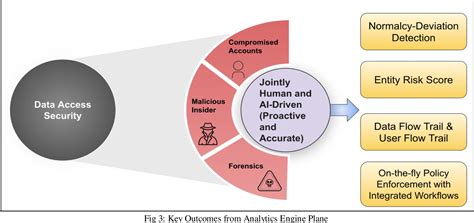 Figure 3 From Ai Driven Proactive Cloud Application Data Access Security Semantic Scholar