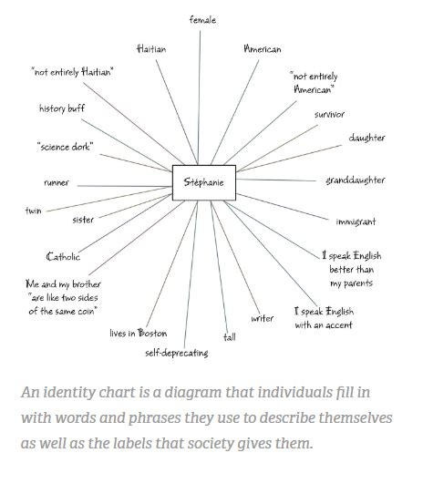 Life Experience Culture And Identity Hdi Learning