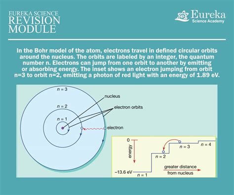 Bhors Model Explained Eureka Science Academy Facebook