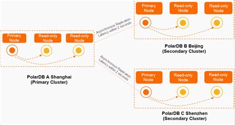 Technical Secrets Of Polardb High Availability Smooth Switchover Alibaba Cloud Community
