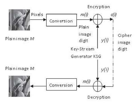 figure 1 from an approach using stream cipher algorithm for image