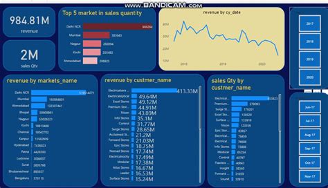 Salma Ashraf Tabana On Linkedin Powerbi Salesanalysis Dataanalysis