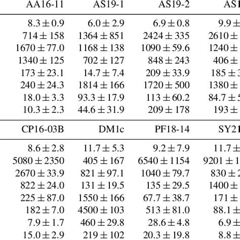 Rutile Trace Element Content Measured By La Icp Ms Values Given In µg