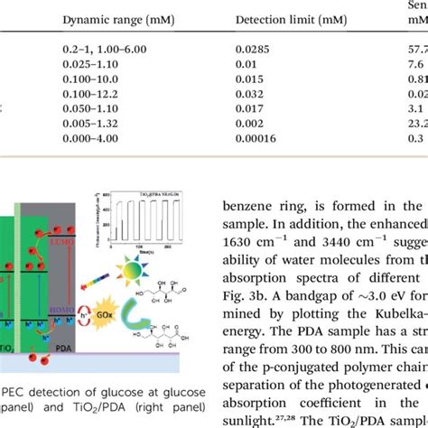 Comparison Of The Analytical Performance Of Pec Glucose Biosensors