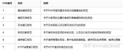 Php编码风格规范 知乎