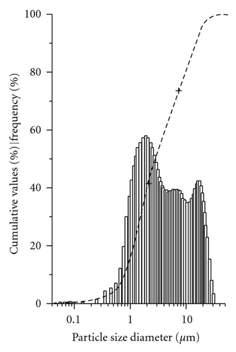 particle size distribution for ceramic powders a al2o3 b ysz