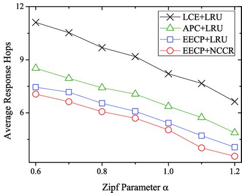 average response hops vs zipf parameter α download scientific diagram