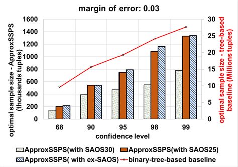 The Optimal Sample Size That Is Required To Achieve A Stringent Download Scientific Diagram