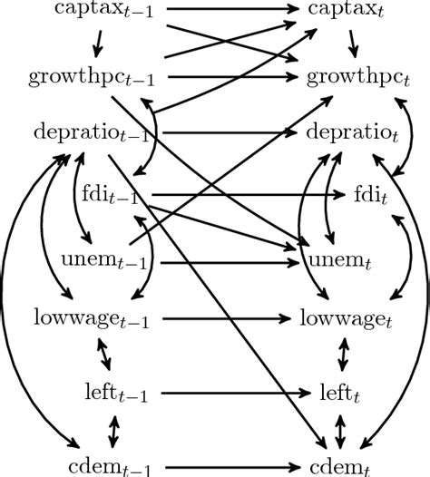 Figure 1 From Causal Structure Learning From Time Series Causal Structure Learning From