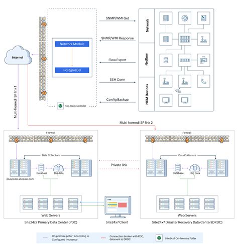 Monitor Networks Online Help Site24x7