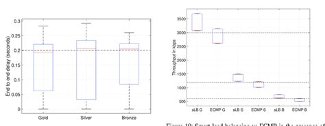 slb and fifo throughput results removal of sq removes any aspect of