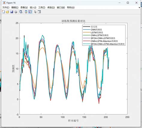 【消融实验】基于海星优化算法sfoa Cnn Lstm Attention 6 模型多变量时序预测一键对比附matlab代码 Csdn博客