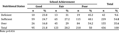 Relationship Between Nutritional Status And School Achievement Of