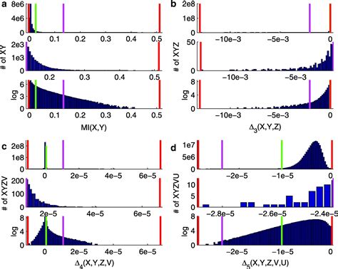 Biological Data Analysis As An Information Theory Problem Multivariable Dependence Measures And