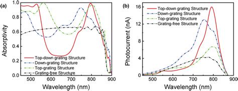 A B Absorption Spectra And Photocurrent Under A Plane Light For The Download Scientific