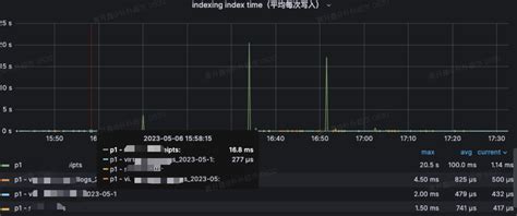 实时双向同步：朴朴 elasticsearch 双活自研实践与思考 数据库 朴朴科技平台组 infoq精选文章