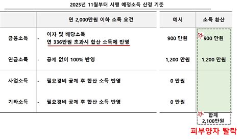 국민건강보험료 피부양자 유지 조건 및 2025년 금융소득 기준 강화 예정
