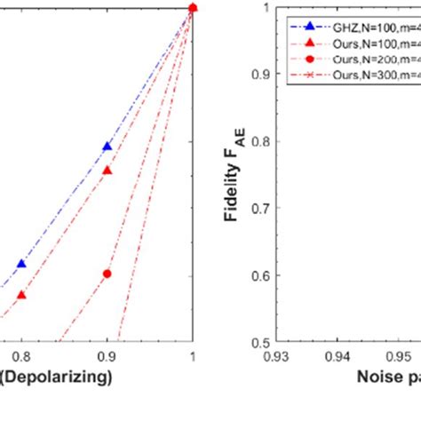 Fidelity Of Multipartite Anonymous Entanglement Over The Dp Noise A