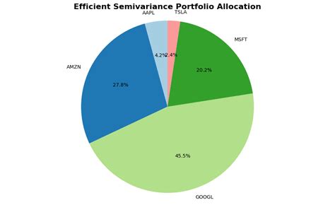 Porfolio Optimization With Multiple Risk Strategies In Python With Ampl
