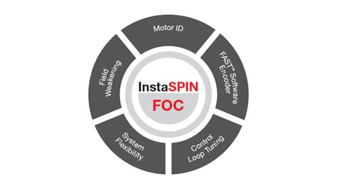 Instaspin Motor Control Microcontrollers Mcu