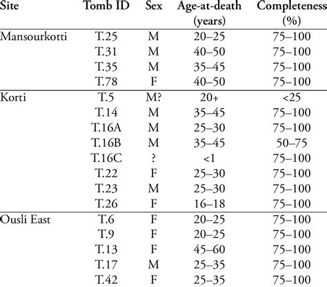 Biological Data And Completeness Of The Skeletons Recovered From The