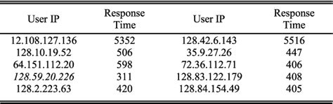 table 1 from uncertain big qos data driven efficient saas decision