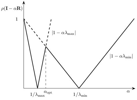 Spectral Radius As A Function Of α Download Scientific Diagram