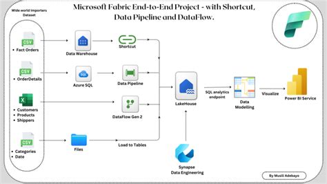 End To End Fabric Tutorial By Musili Learn Microsoft Fabric