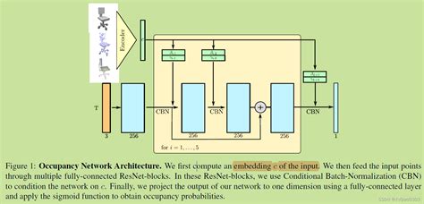 读论文 Cvpr2019 Occupancy Networks Learning 3d Reconstruction In