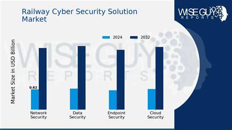 Railway Cyber Security Solution Market Future Outlook And Trends 2032