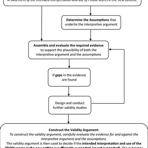 Flow Chart Of The Application Of Validity Testing Theory And Download Scientific Diagram
