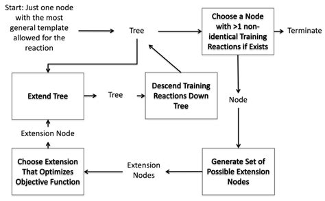 decision tree estimator generation algorithm download scientific diagram