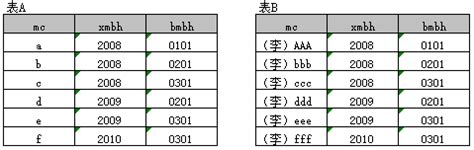 SQL Update使用一个表的数据更新另一张表 Rain Man 博客园