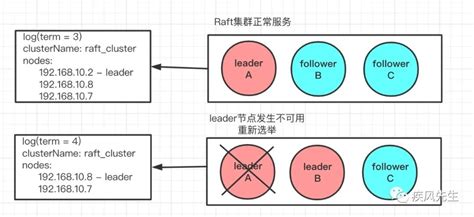 Raft算法 HelloWorld开发者社区
