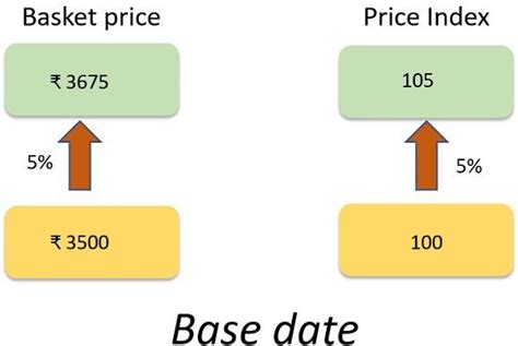 What Is Consumer Price Index CPI Defintion Formula Cpi Chart Of India 2010 2019 The