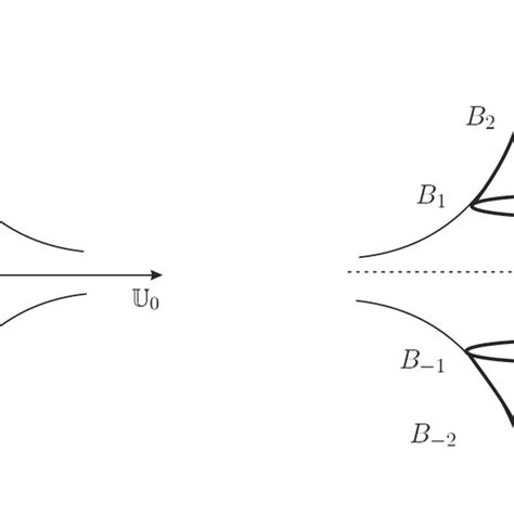 the fundamental domains Ñs and Ñu of action of the diffeomorphism b