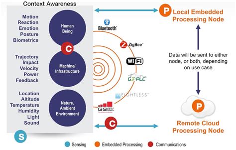 The Role Of Sensor Fusion In The Internet Of Things Mouser