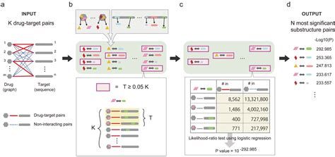 Figure 1 From Mining Significant Substructure Pairs For Interpreting