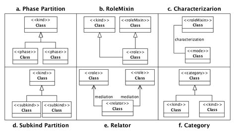 Ontouml Modeling Patterns Examples 13 Download Scientific Diagram